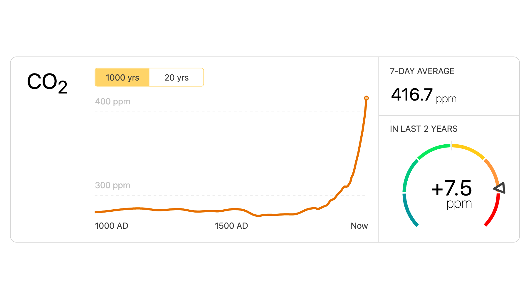 The Global CO₂ Widget